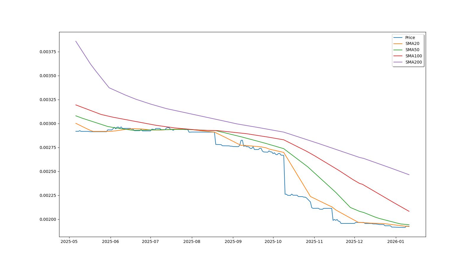 Pandora Protocol Simple Moving Averages