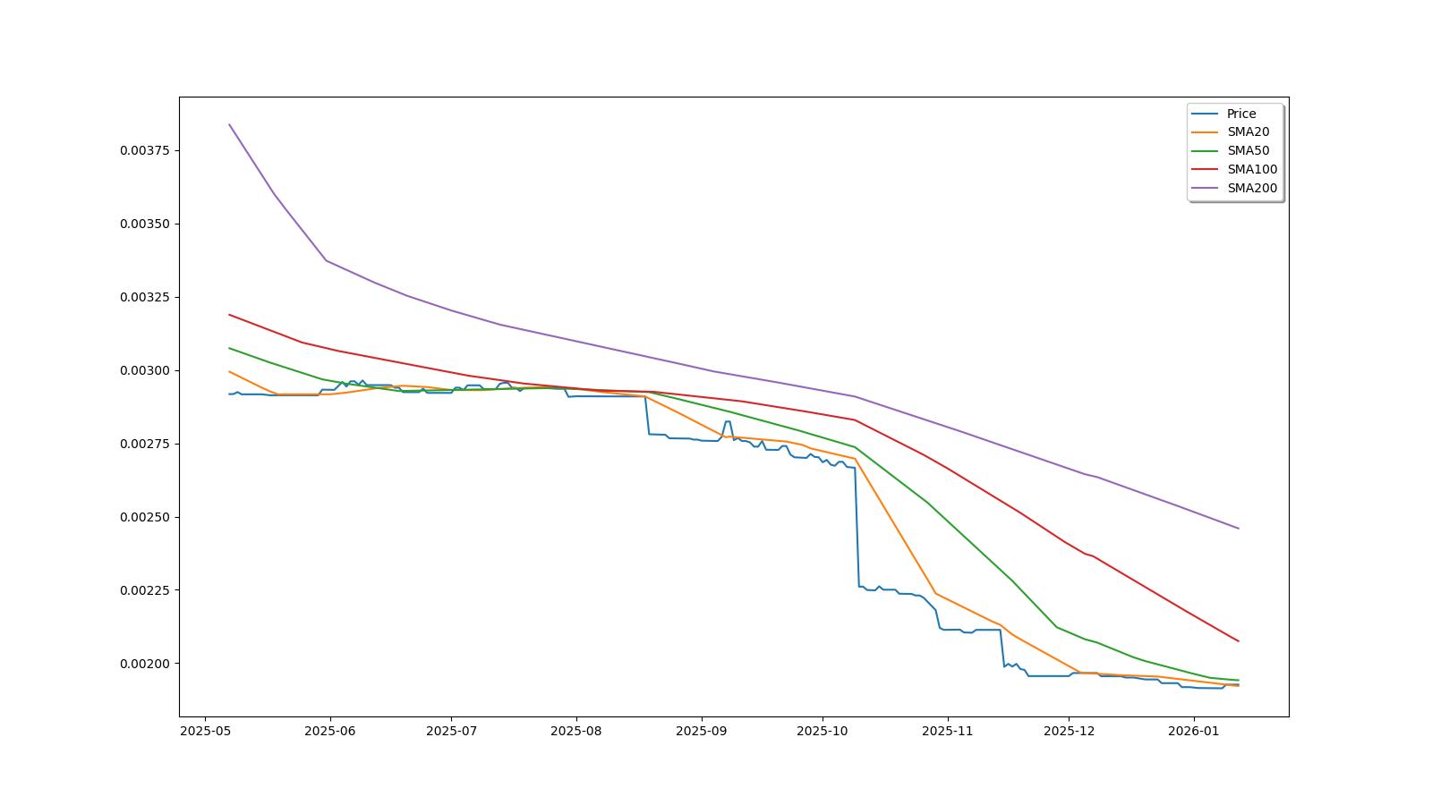 Pandora Protocol Simple Moving Averages