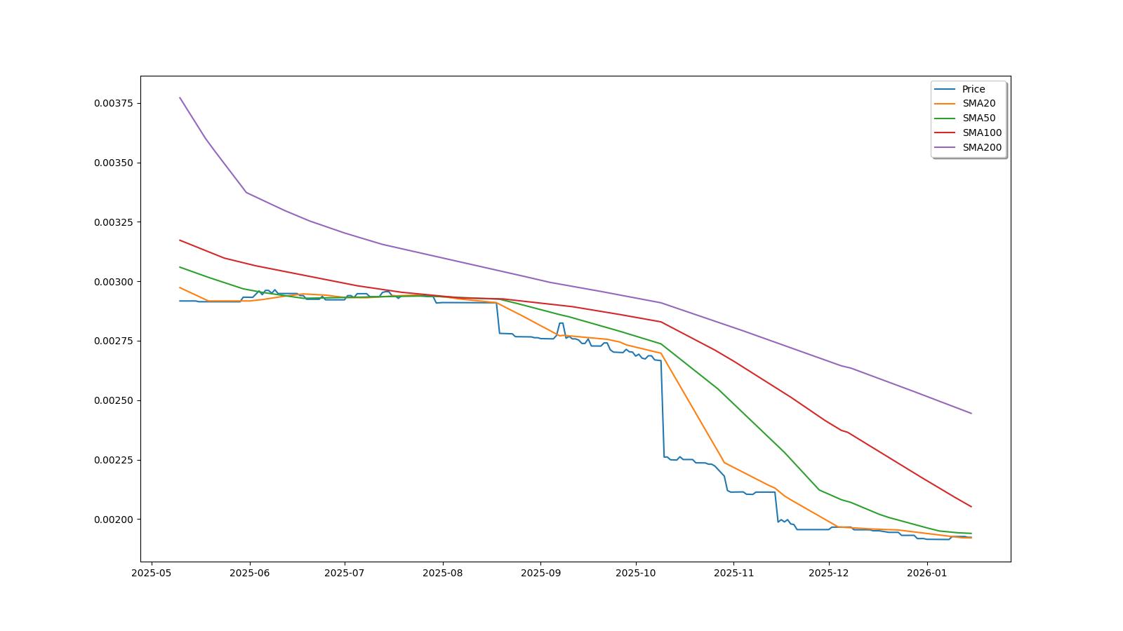 Pandora Protocol Simple Moving Averages