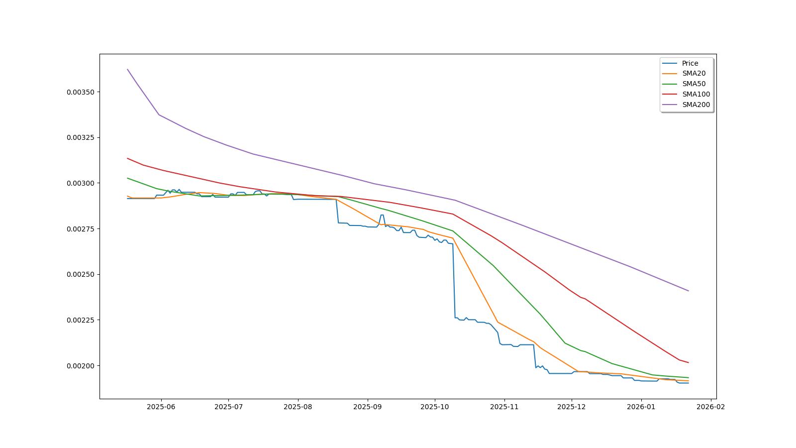Pandora Protocol Simple Moving Averages