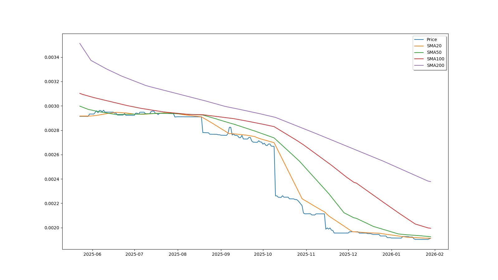 Pandora Protocol Simple Moving Averages