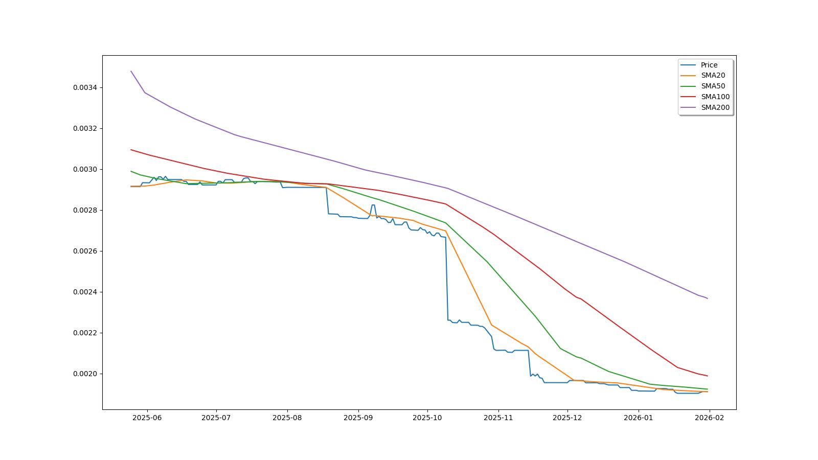Pandora Protocol Simple Moving Averages