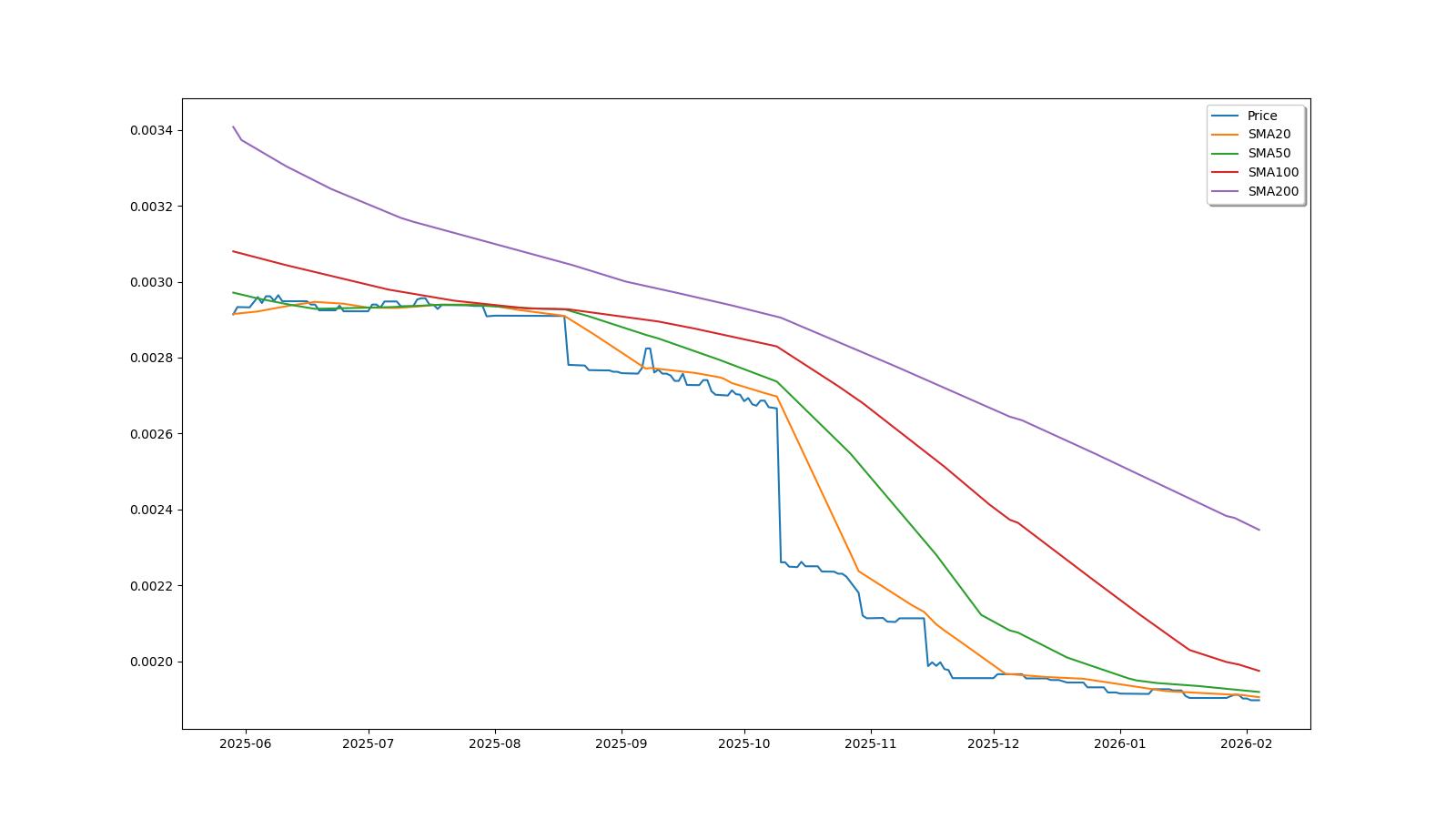 Pandora Protocol Simple Moving Averages