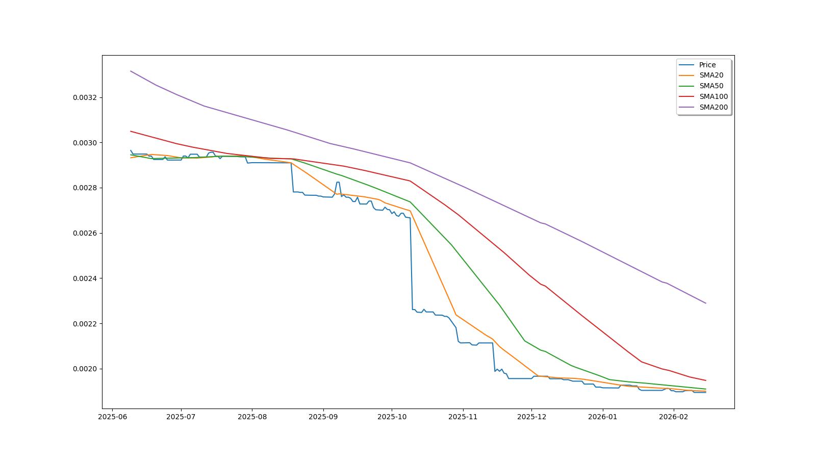 Pandora Protocol Simple Moving Averages