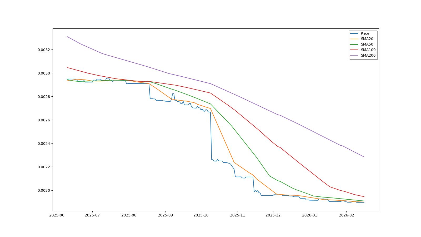 Pandora Protocol Simple Moving Averages