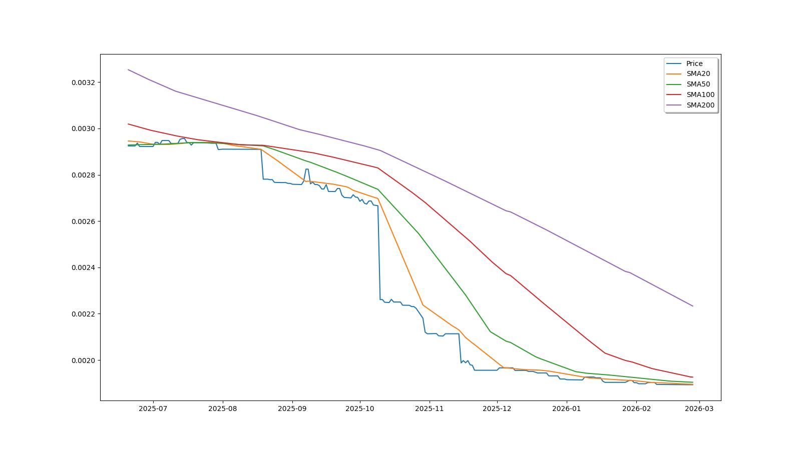 Pandora Protocol Simple Moving Averages