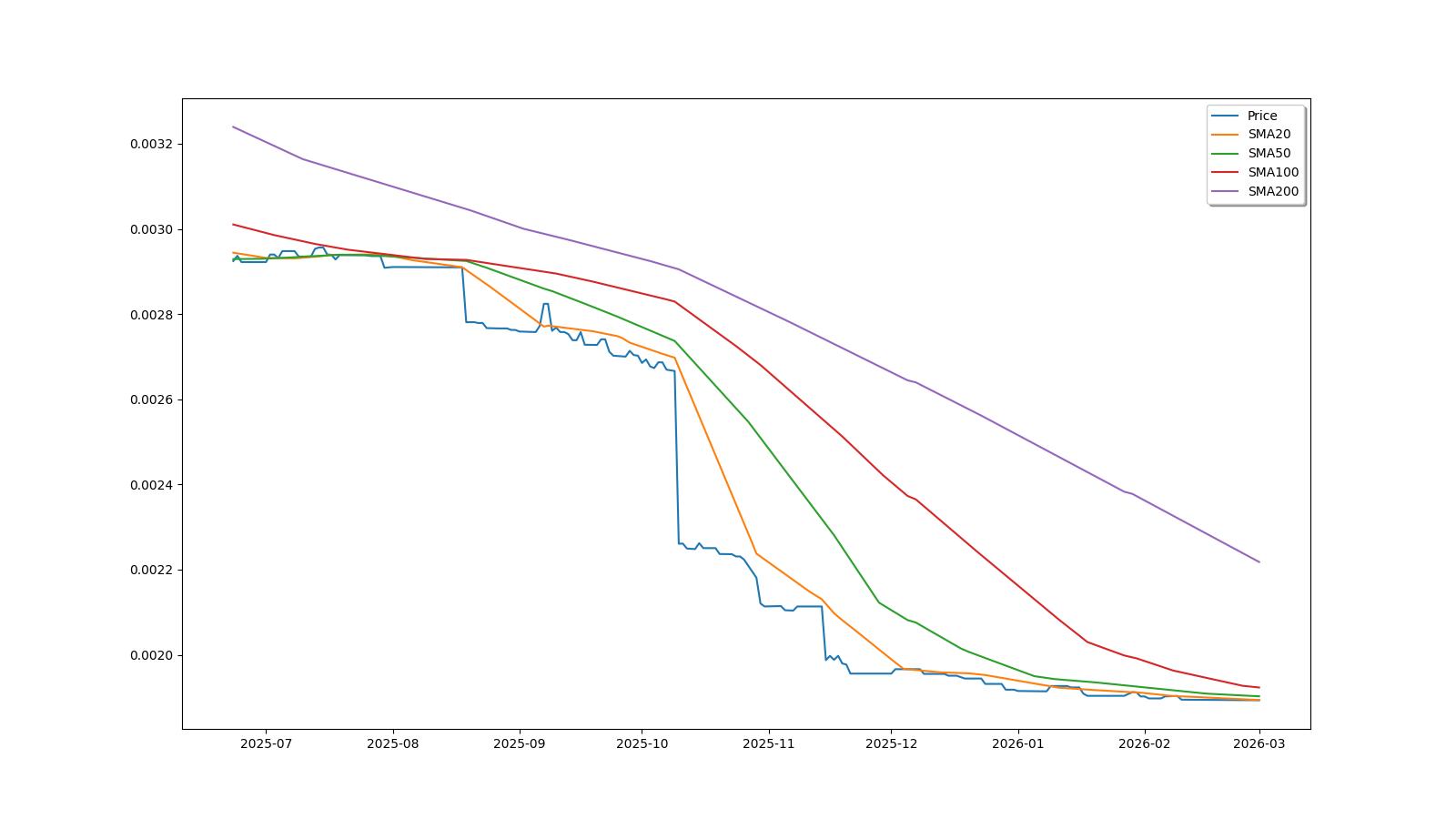 Pandora Protocol Simple Moving Averages