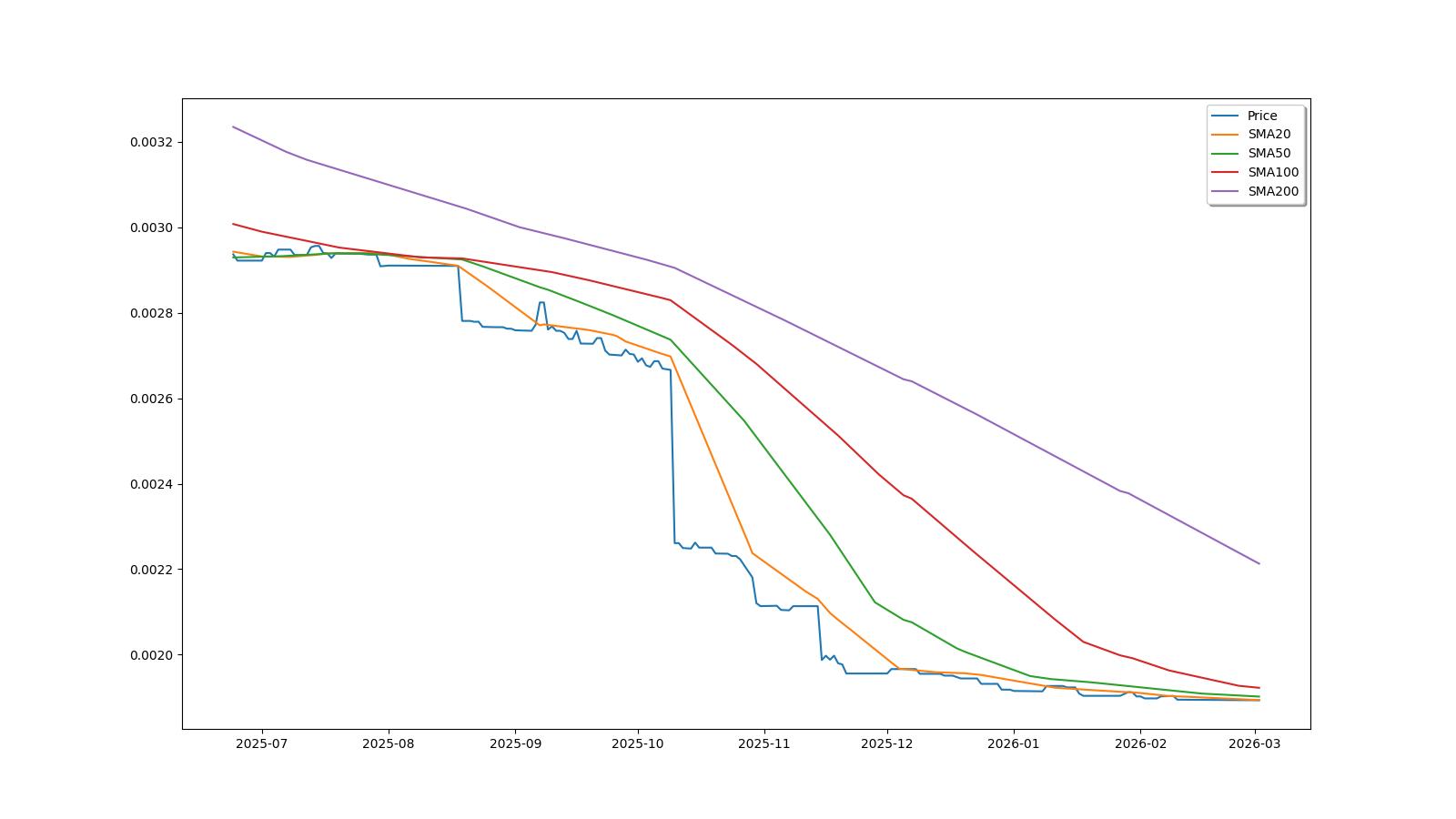 Pandora Protocol Simple Moving Averages