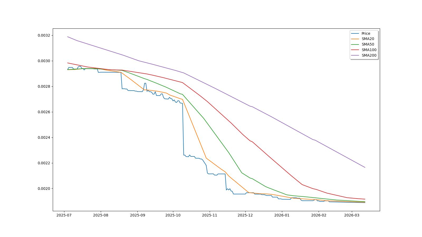 Pandora Protocol Simple Moving Averages