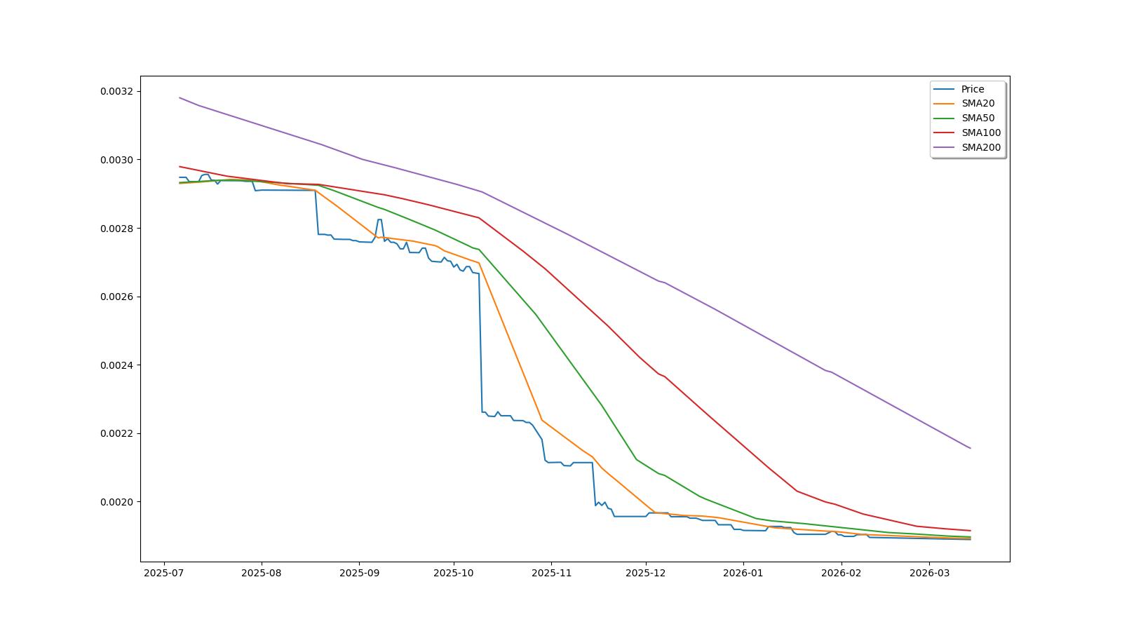 Pandora Protocol Simple Moving Averages