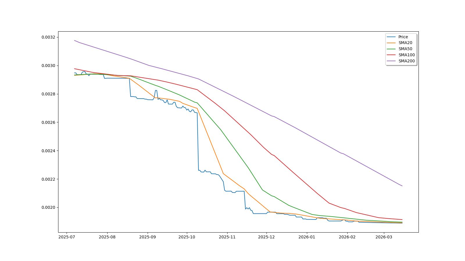 Pandora Protocol Simple Moving Averages