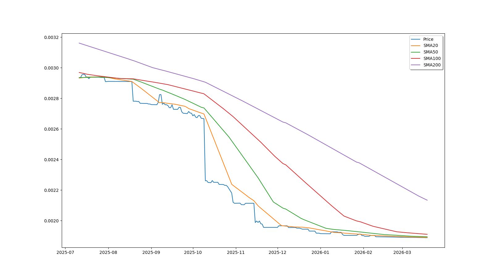 Pandora Protocol Simple Moving Averages