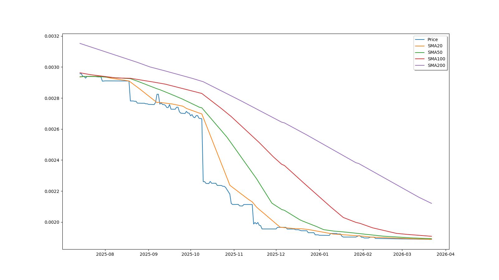 Pandora Protocol Simple Moving Averages