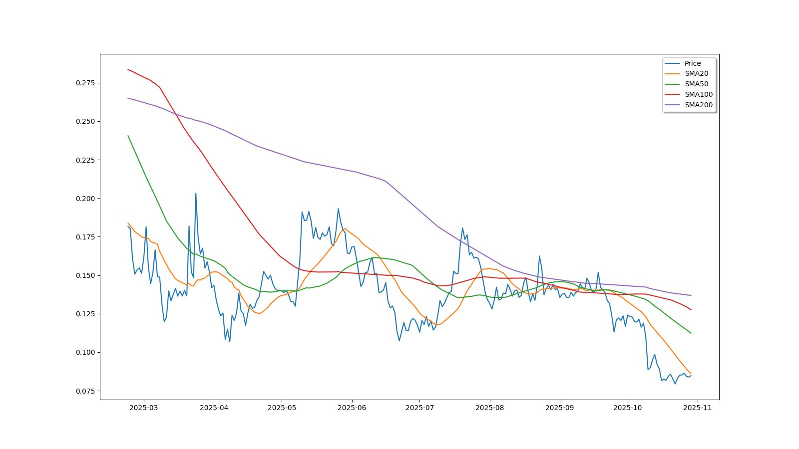 Pangolin Simple Moving Averages