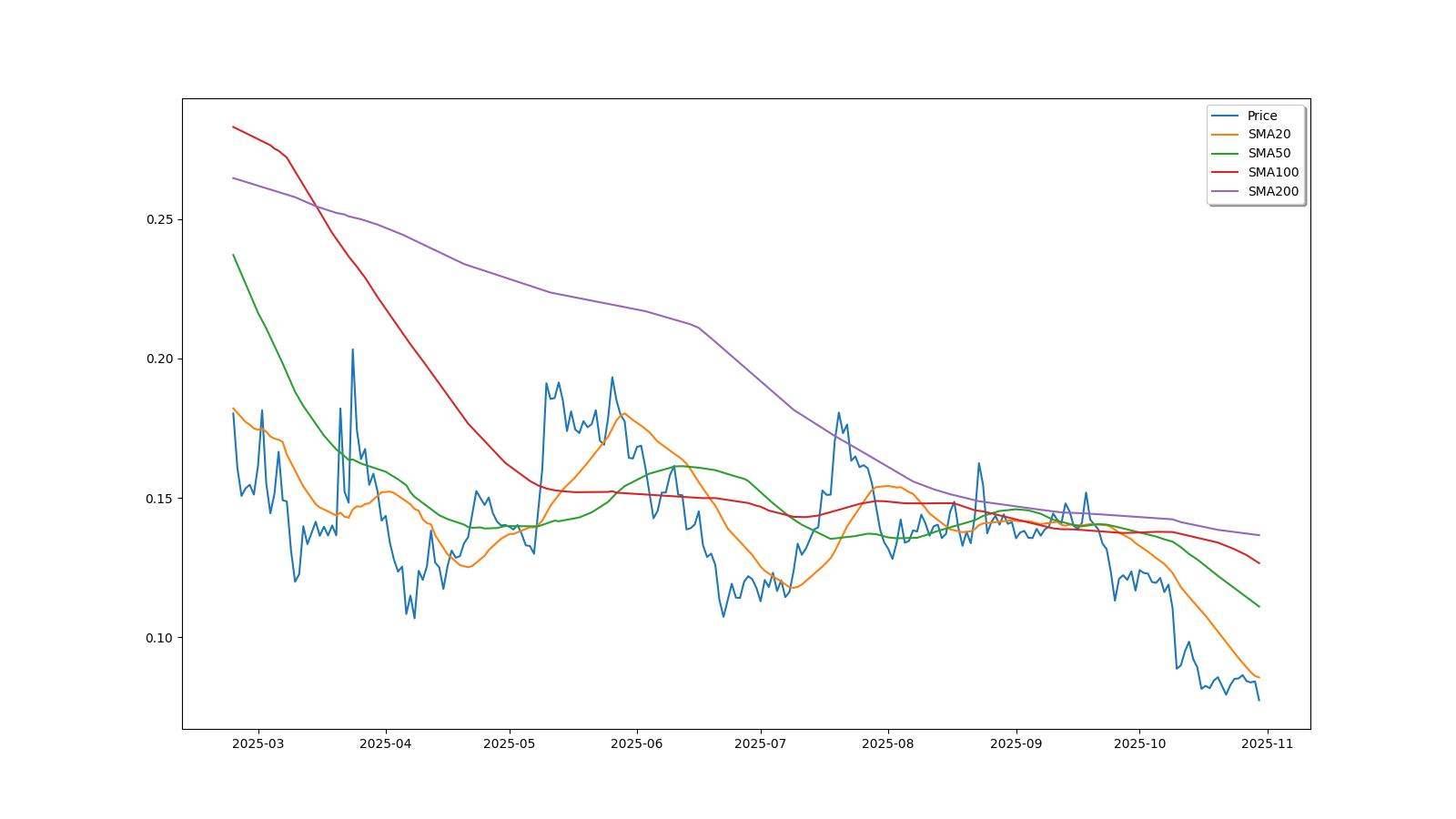 Pangolin Simple Moving Averages