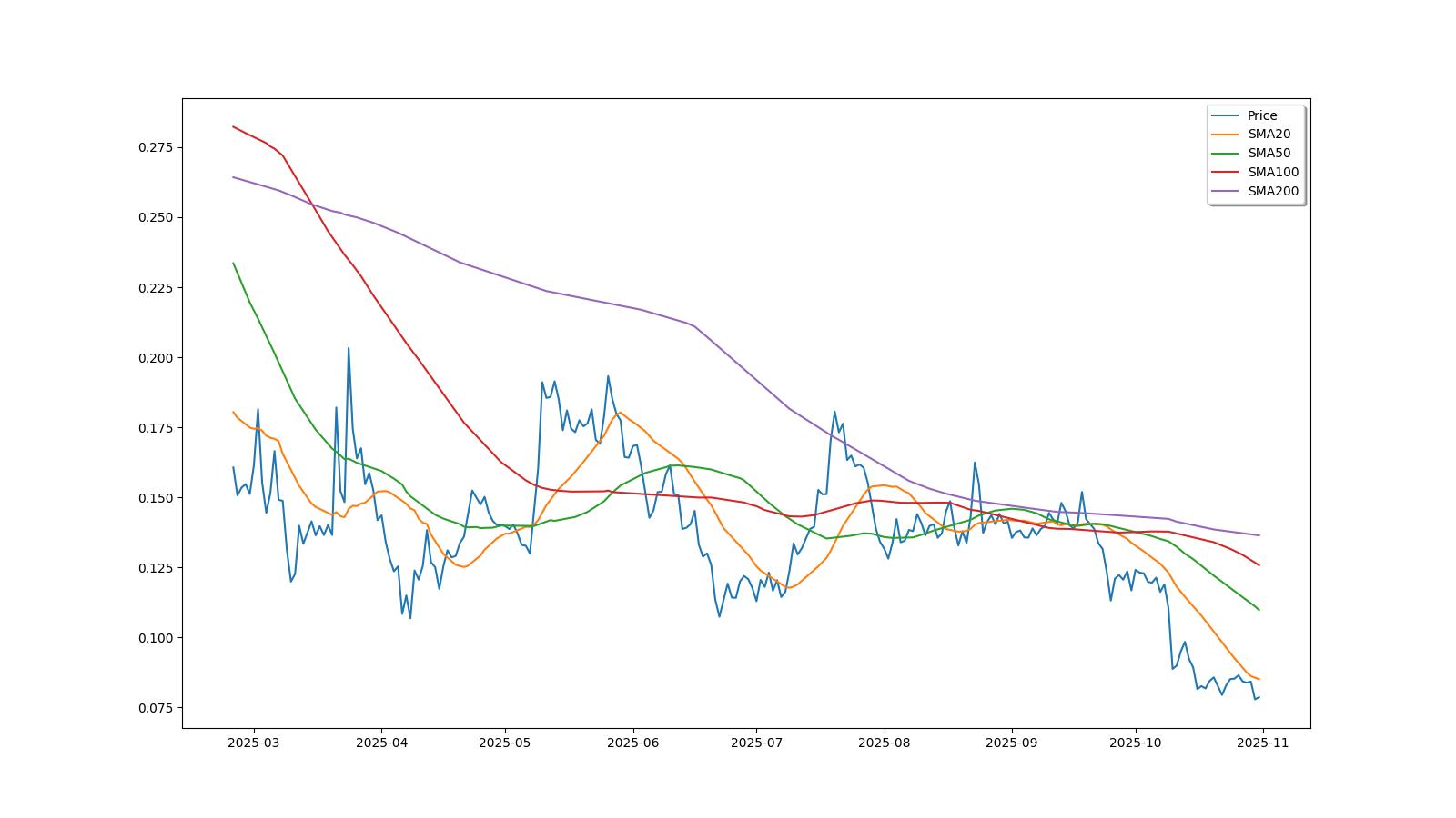 Pangolin Simple Moving Averages