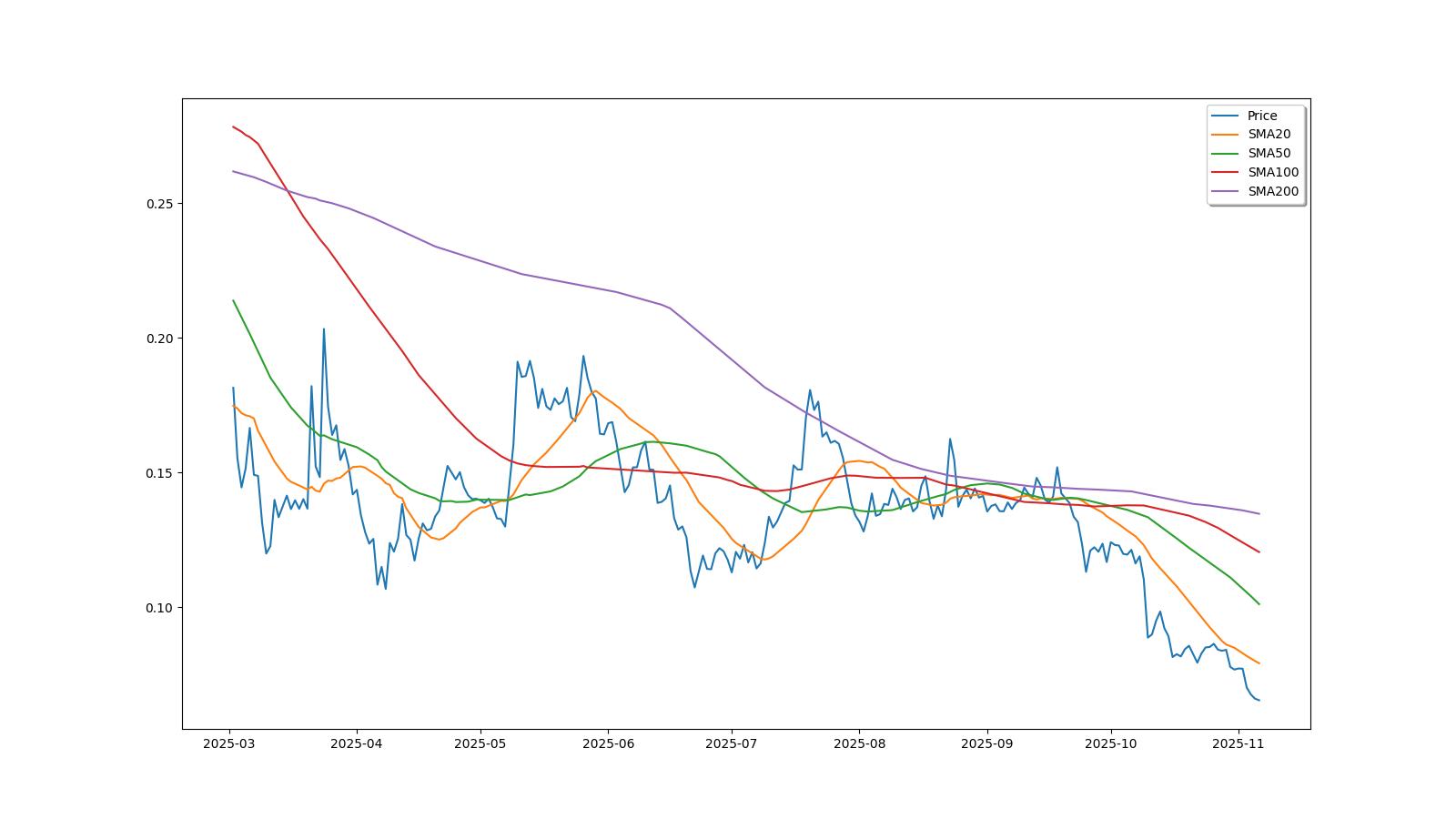 Pangolin Simple Moving Averages