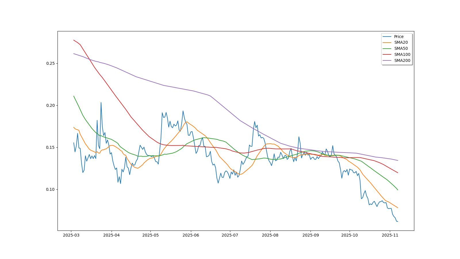 Pangolin Simple Moving Averages