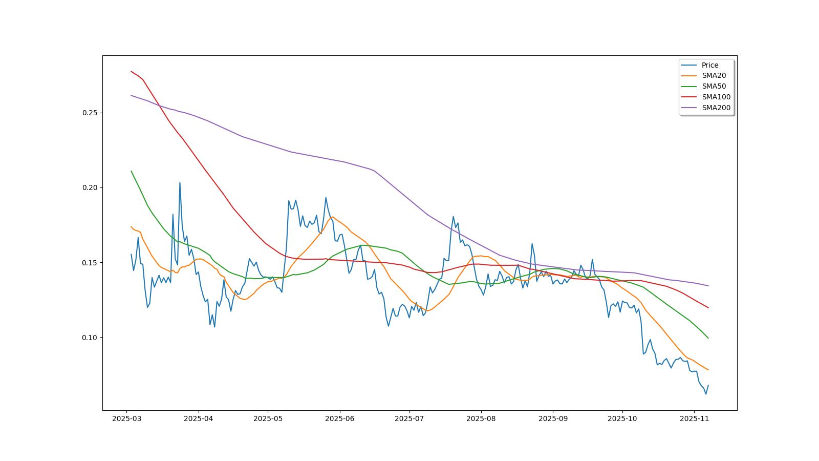 Pangolin Simple Moving Averages