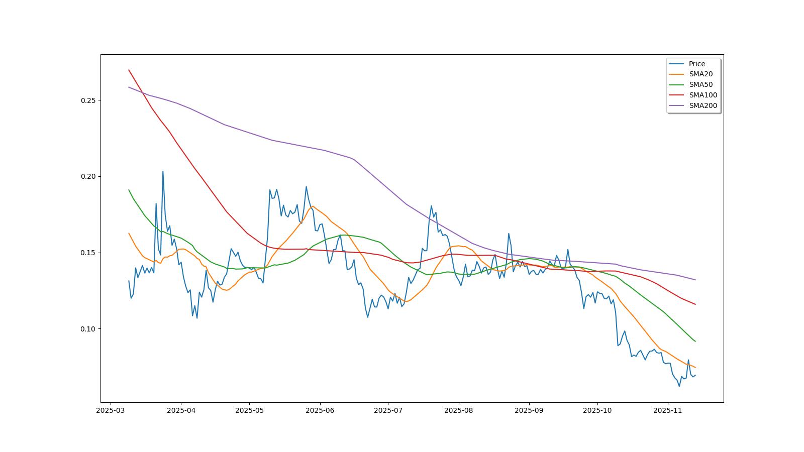 Pangolin Simple Moving Averages