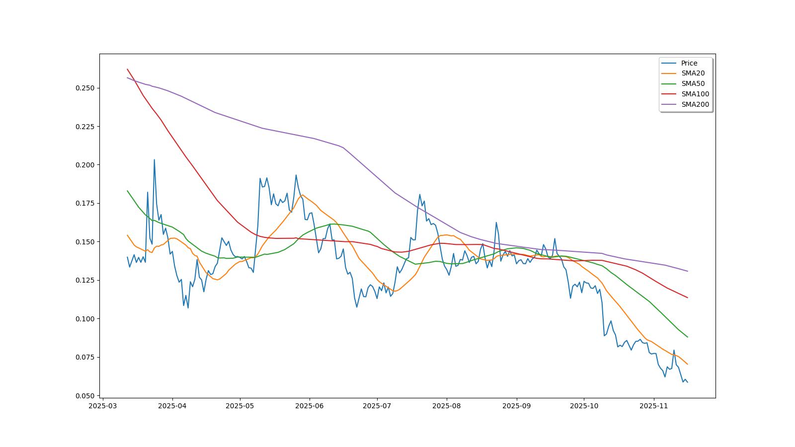 Pangolin Simple Moving Averages