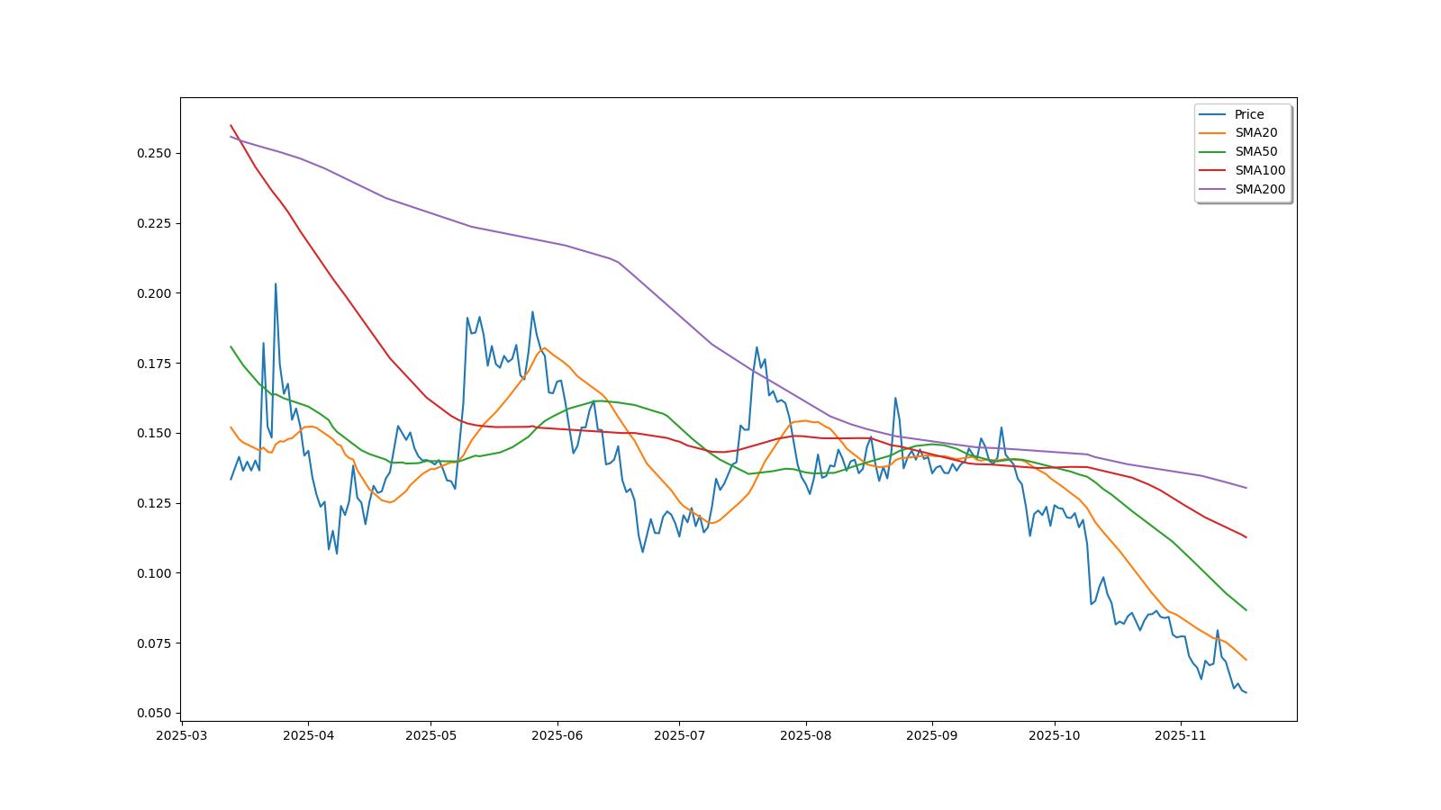 Pangolin Simple Moving Averages