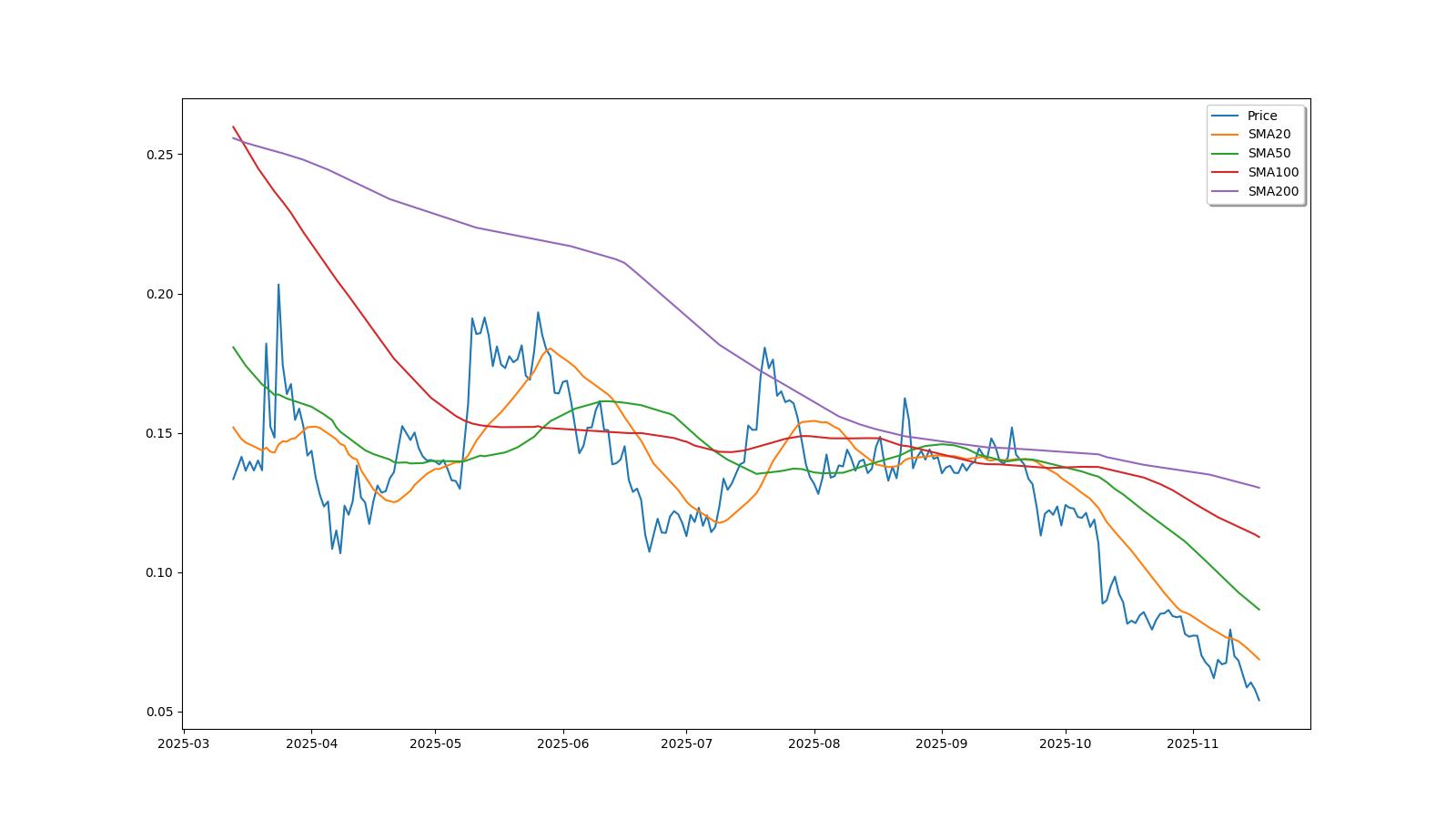 Pangolin Simple Moving Averages