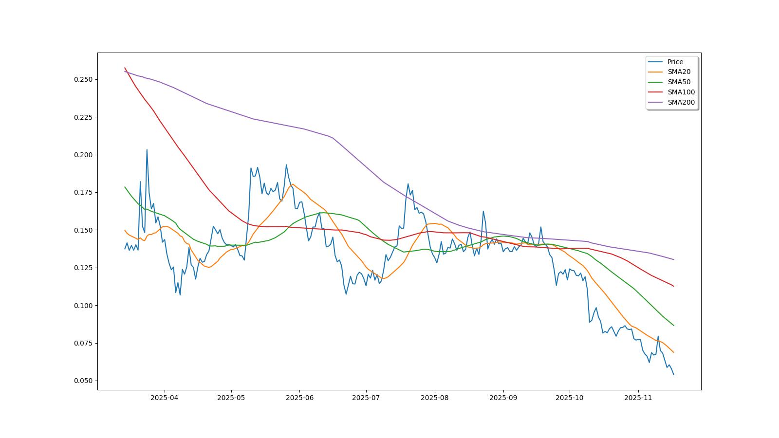 Pangolin Simple Moving Averages