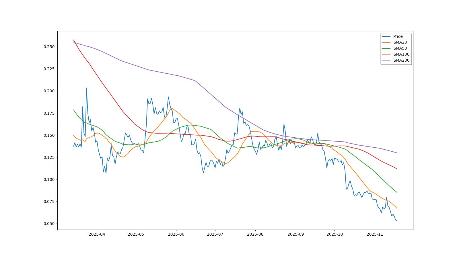 Pangolin Simple Moving Averages