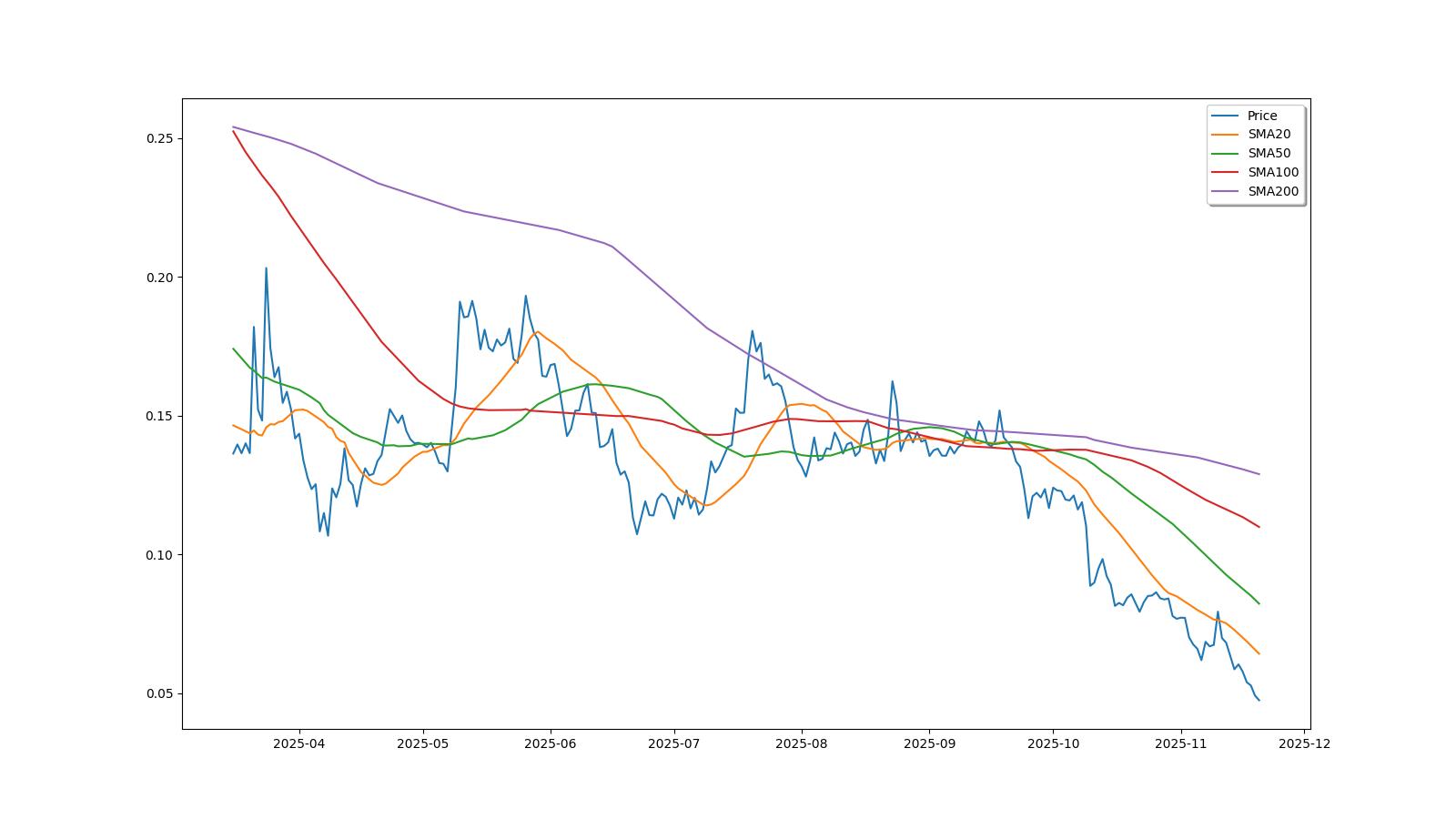Pangolin Simple Moving Averages