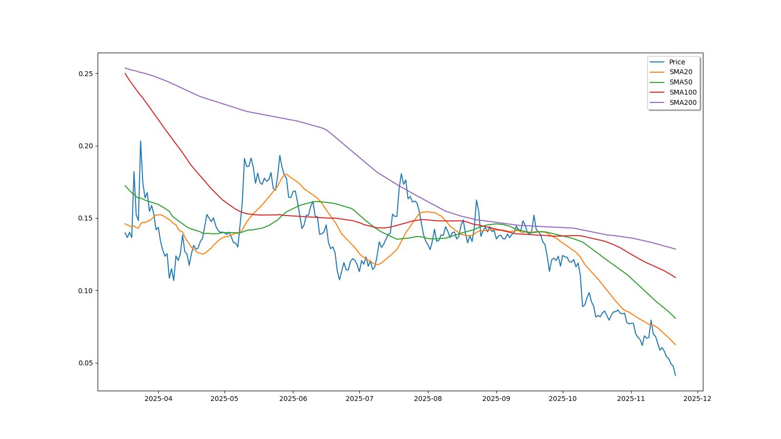 Pangolin Simple Moving Averages