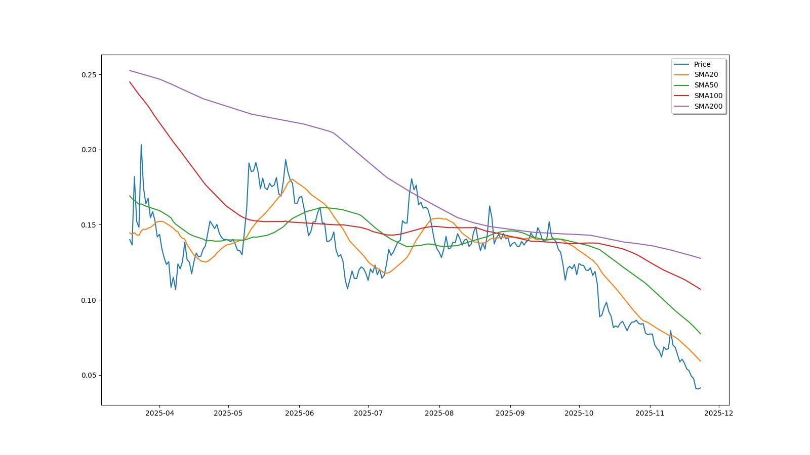 Pangolin Simple Moving Averages