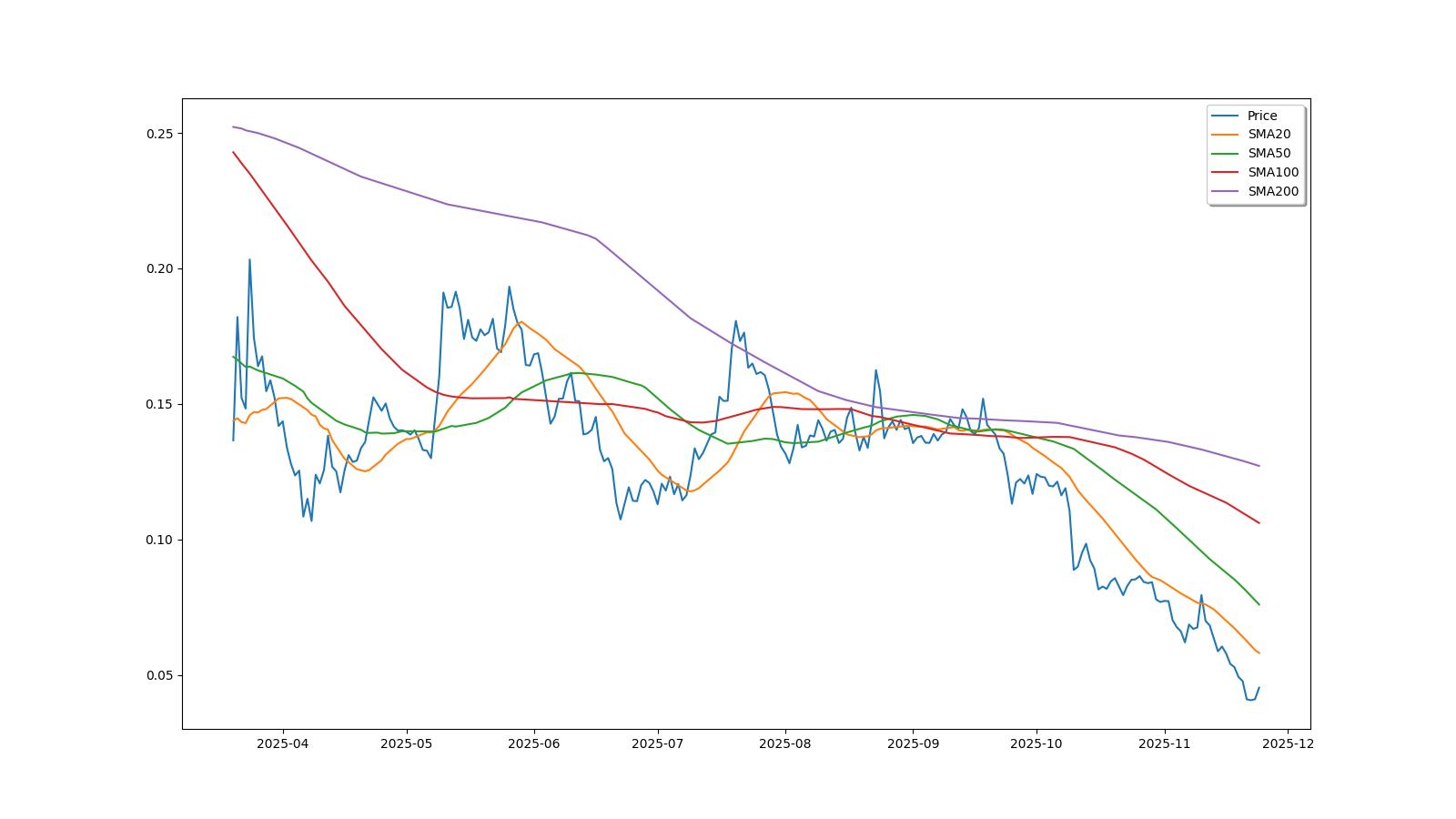 Pangolin Simple Moving Averages