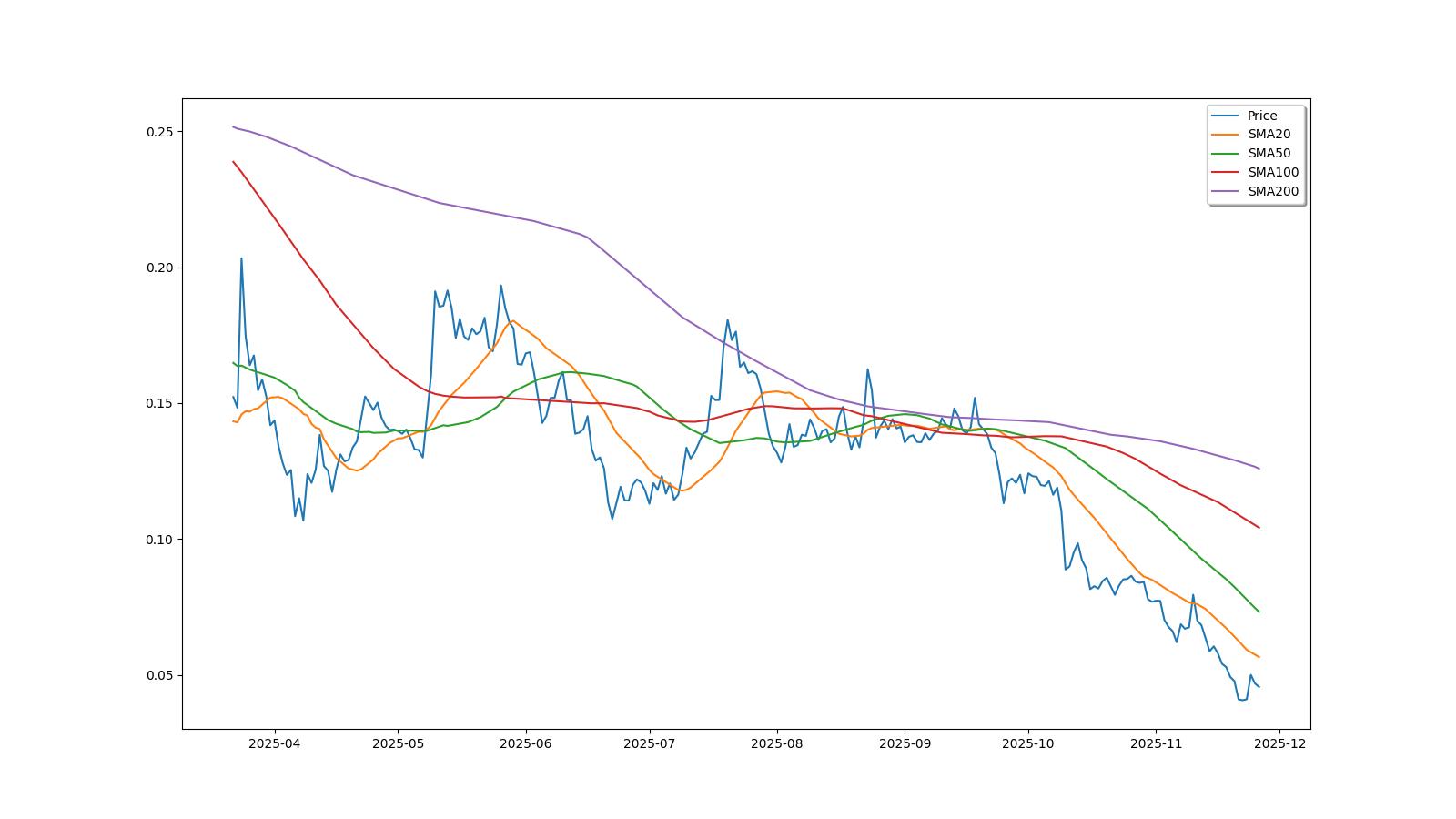 Pangolin Simple Moving Averages