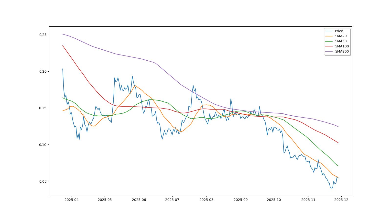 Pangolin Simple Moving Averages