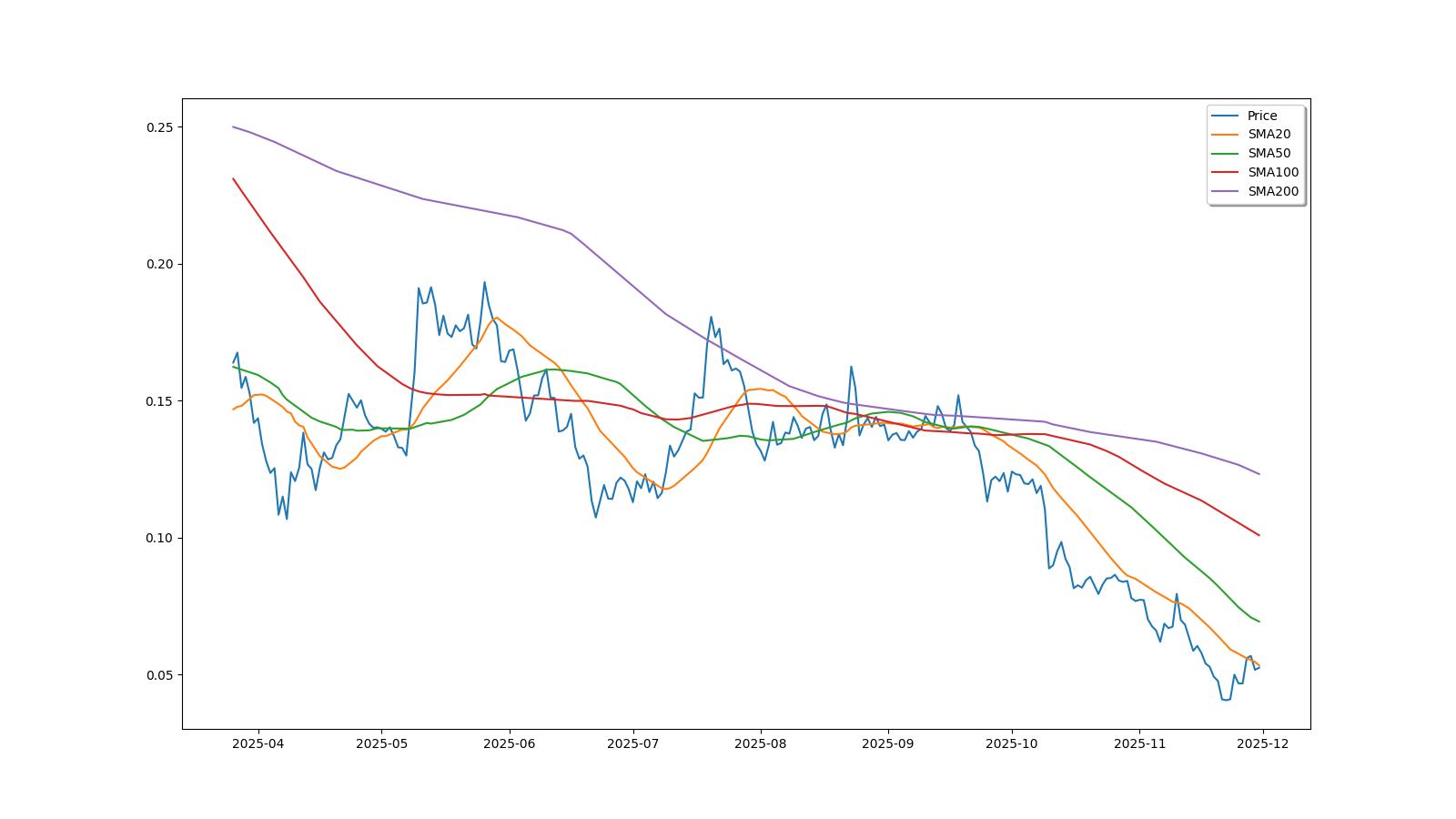 Pangolin Simple Moving Averages
