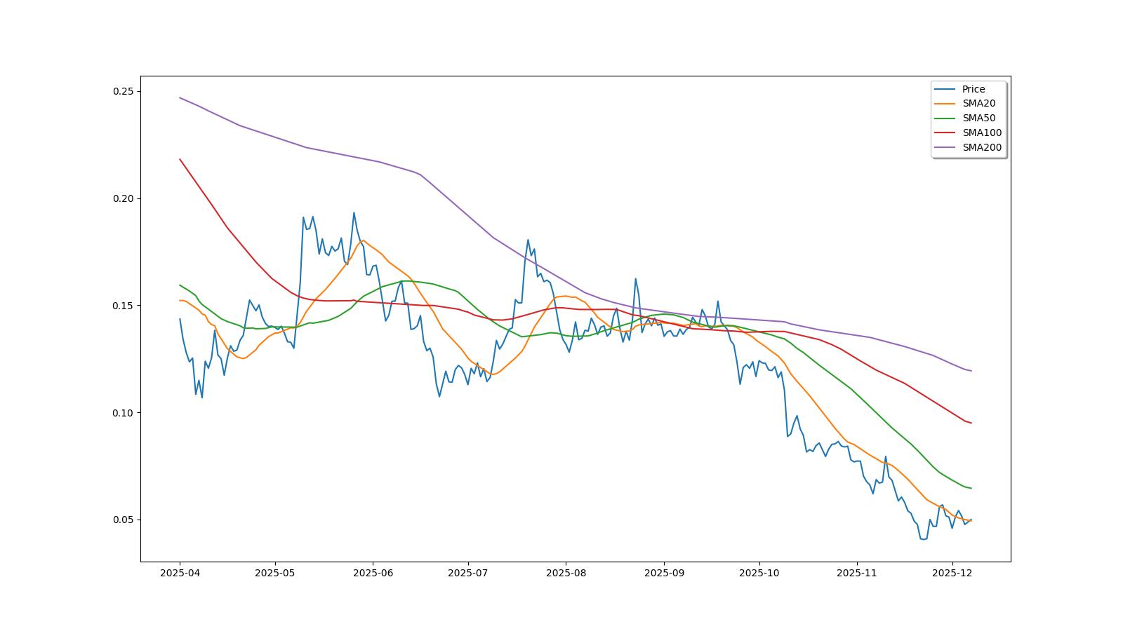 Pangolin Simple Moving Averages