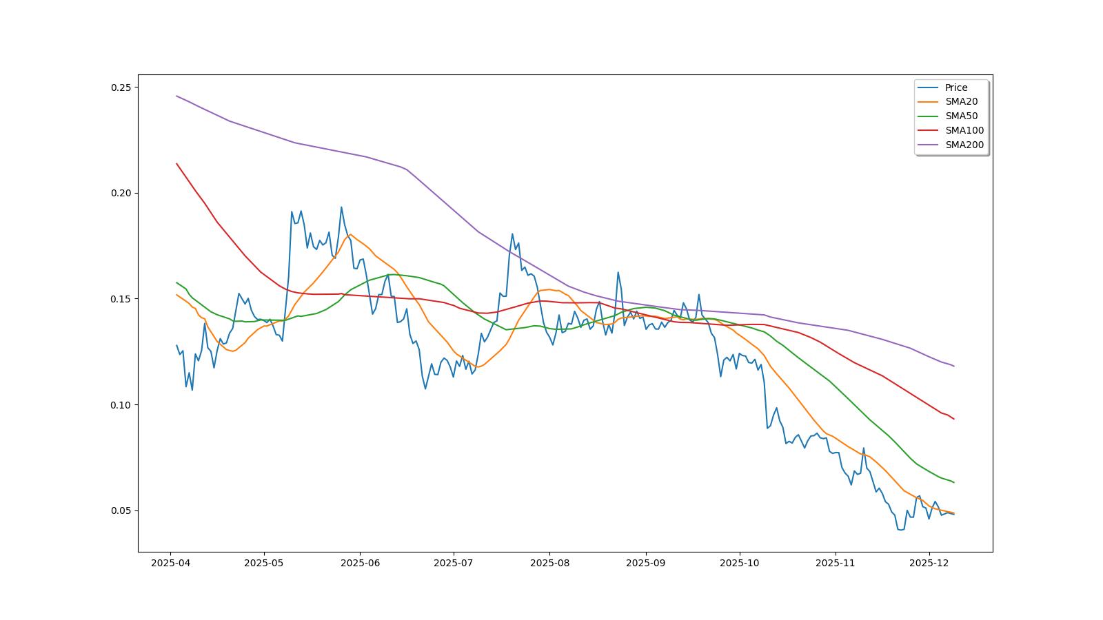 Pangolin Simple Moving Averages