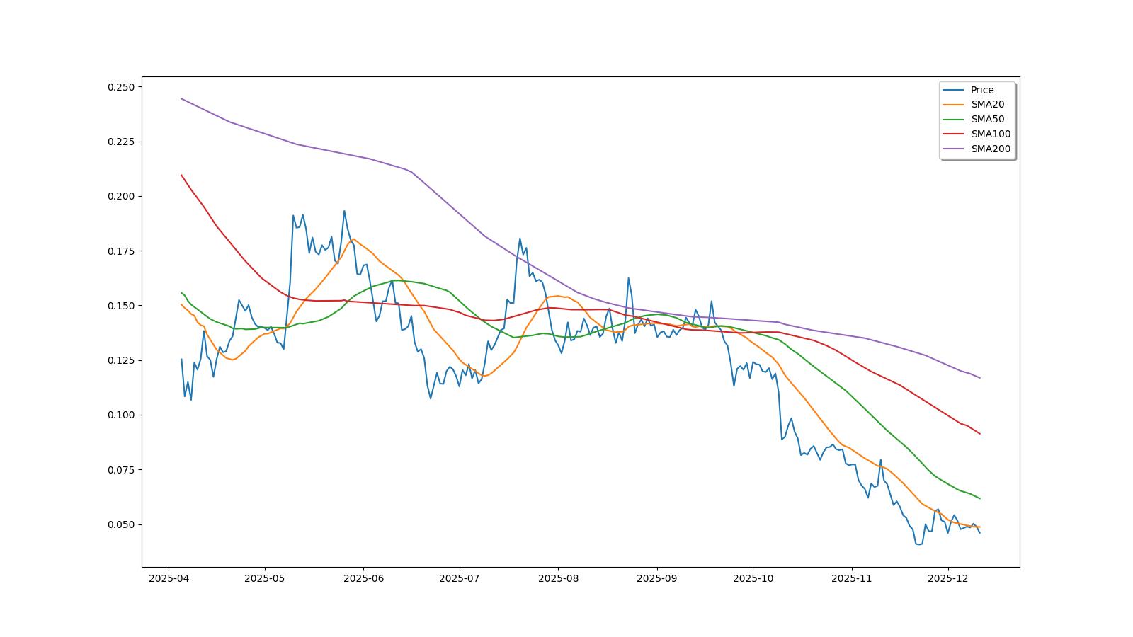 Pangolin Simple Moving Averages