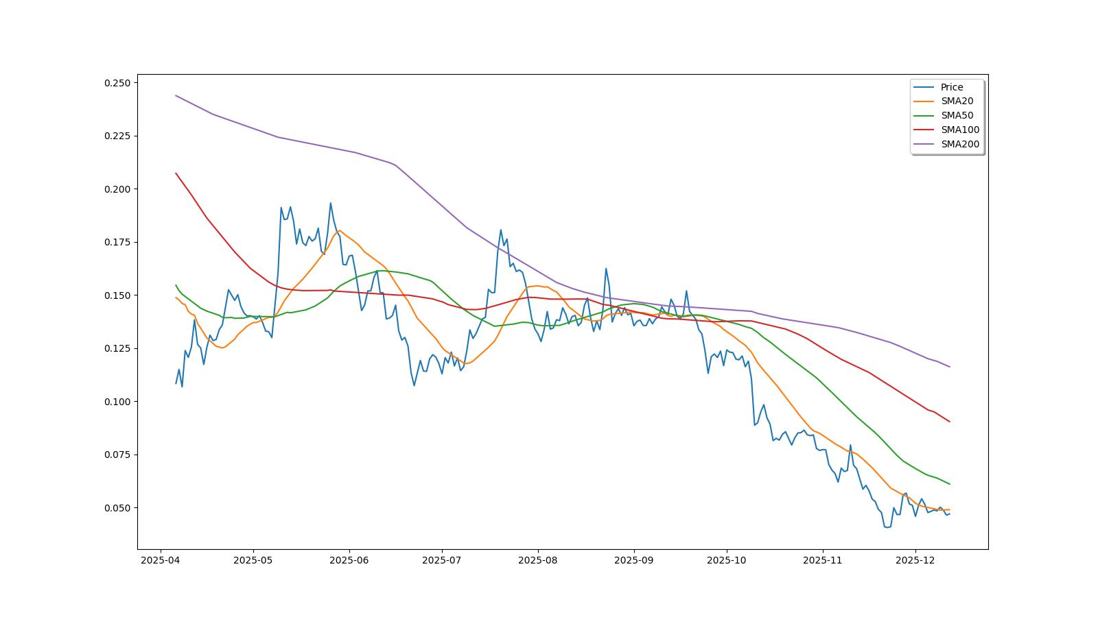 Pangolin Simple Moving Averages