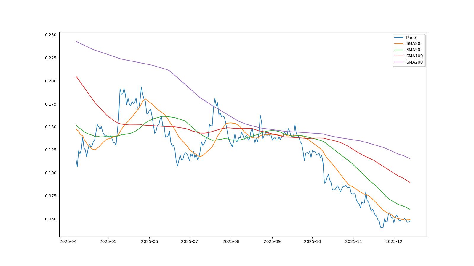 Pangolin Simple Moving Averages