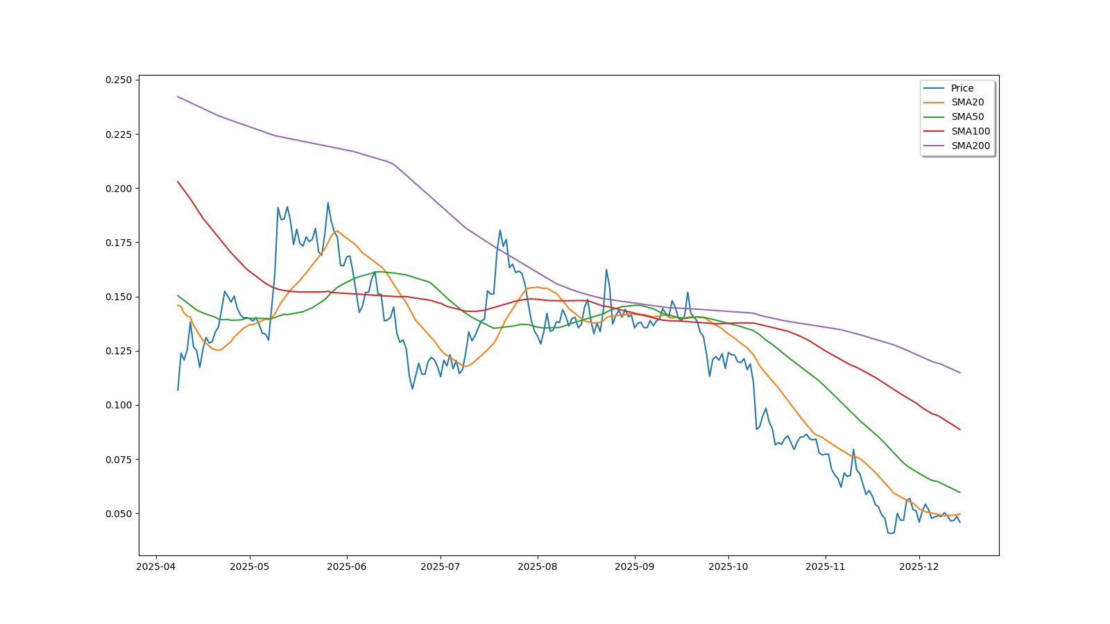 Pangolin Simple Moving Averages