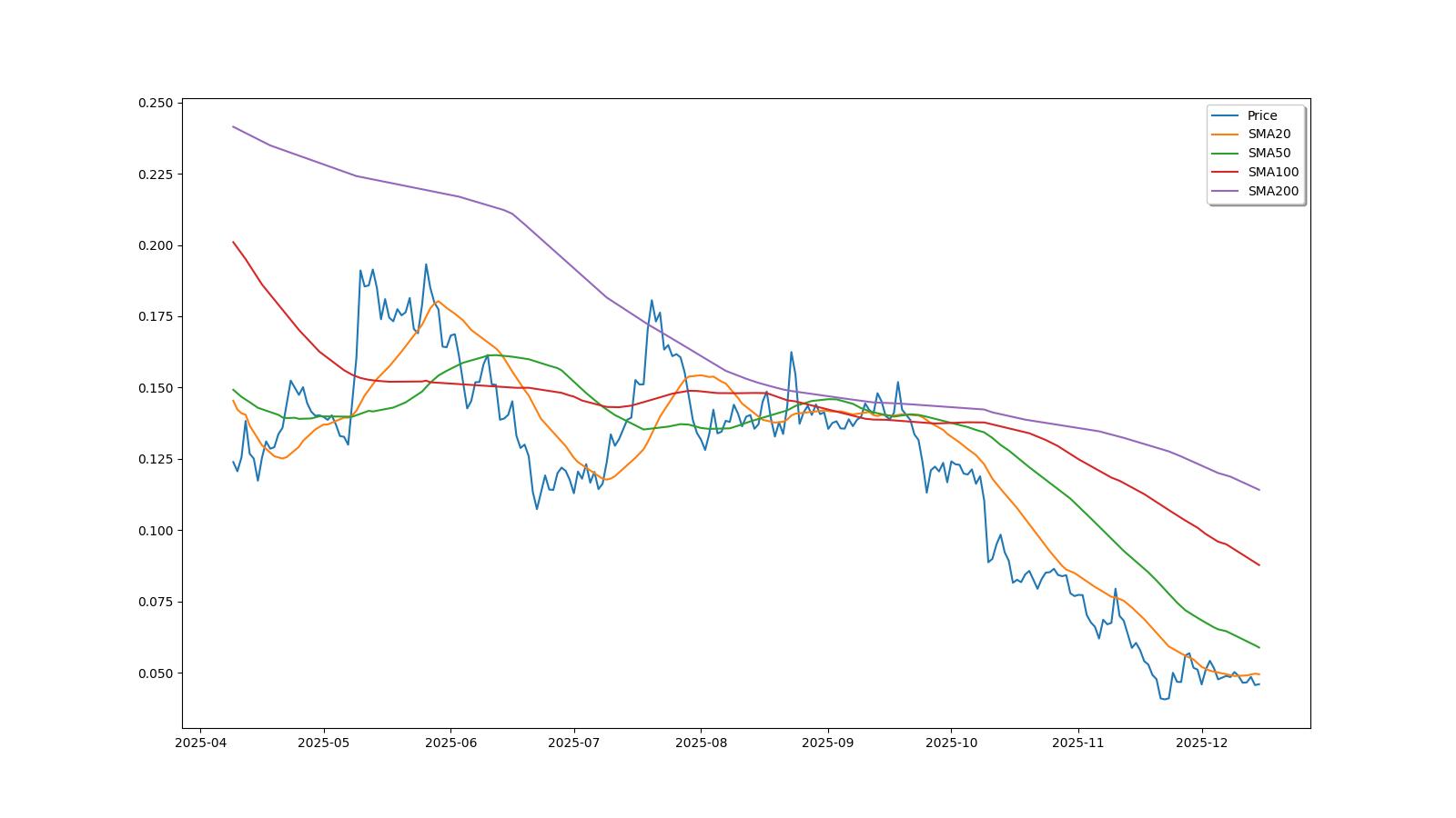 Pangolin Simple Moving Averages