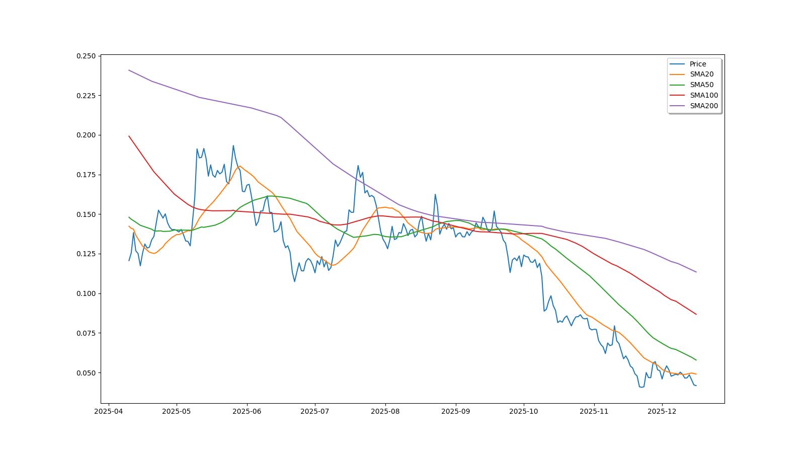 Pangolin Simple Moving Averages