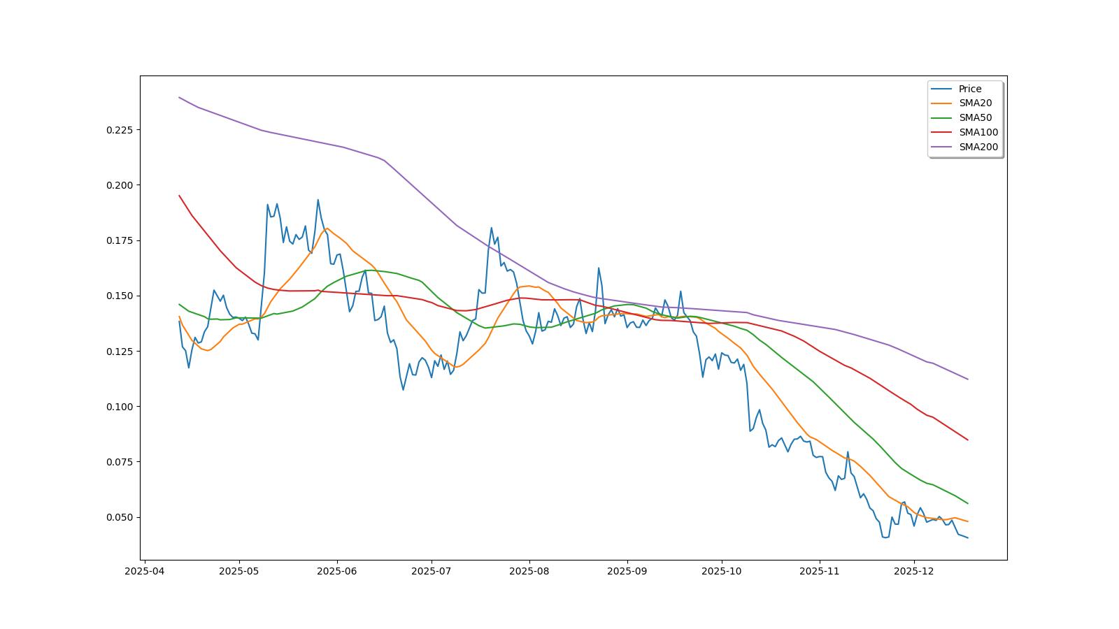 Pangolin Simple Moving Averages