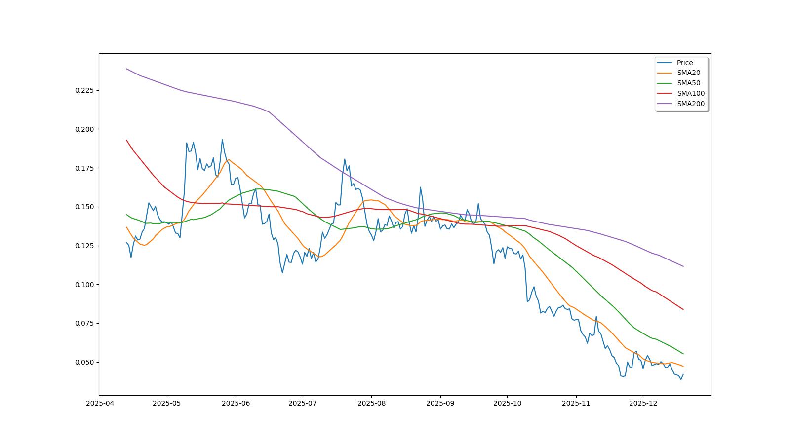 Pangolin Simple Moving Averages