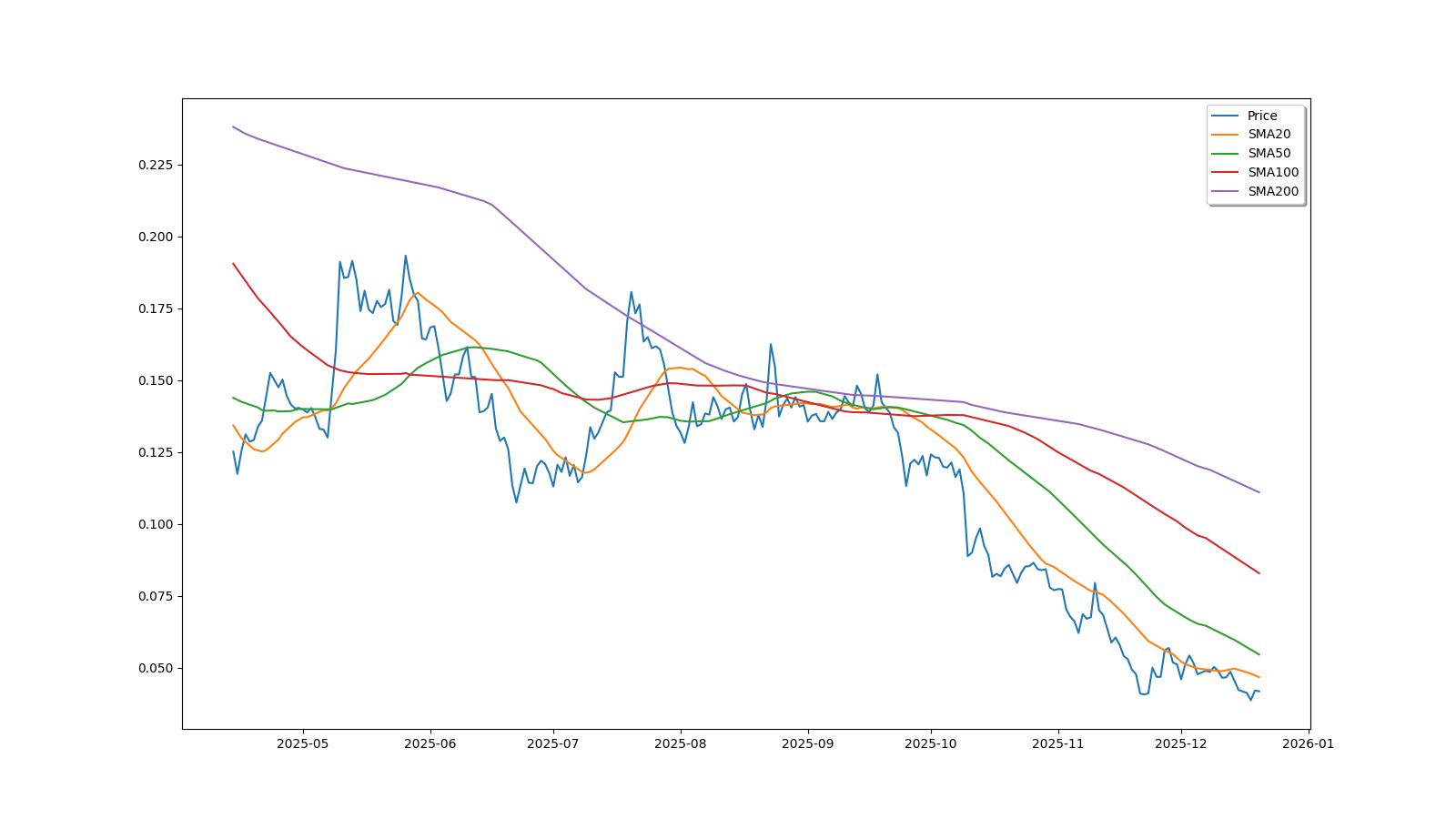 Pangolin Simple Moving Averages