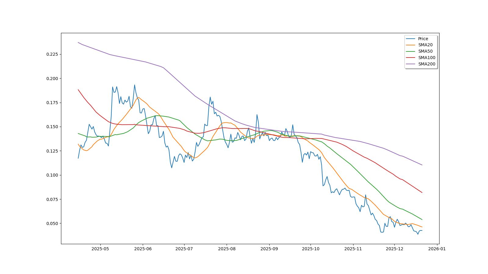Pangolin Simple Moving Averages