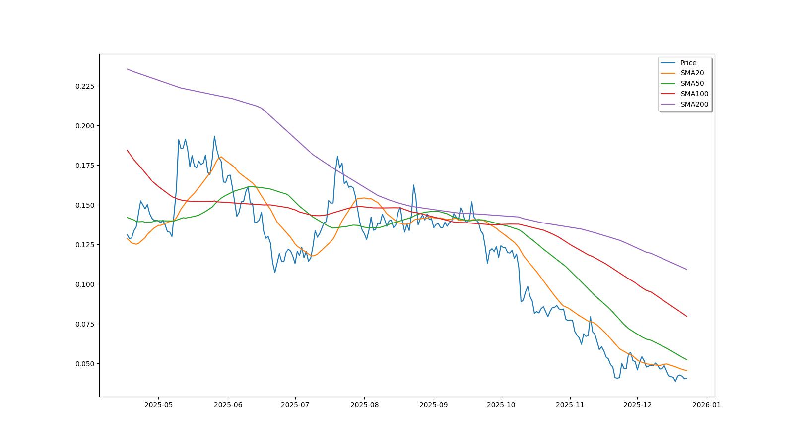 Pangolin Simple Moving Averages