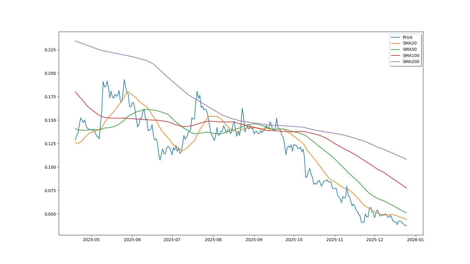 Pangolin Simple Moving Averages